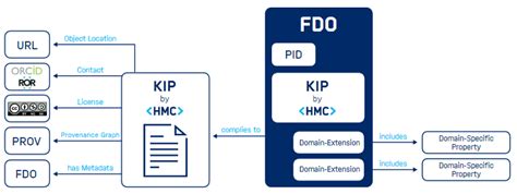 So Würde Beispielsweise Ein Fair Digital Object Welches Dem Helmholtz