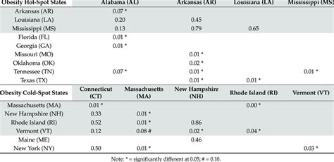 Probabilities P Values Of Having A T Value By Comparing Estimates Download Scientific Diagram