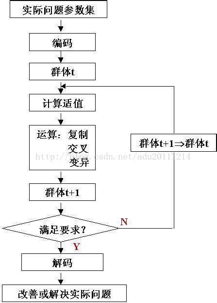 演化策略与遗传算法的异同解析 Csdn博客