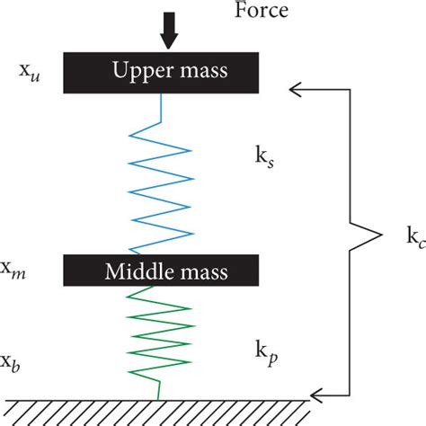 A Conceptual Schematic Of Negative Stiffness Method B Isolators In