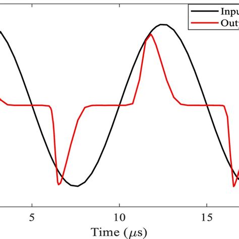 The Transient Current Response To The Applied Sinusoidal Input Of