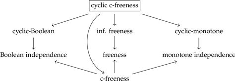 Figure 1 From Asymptotic Cyclic Conditional Freeness Of Random Matrices