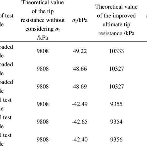 Comparison Of Bearing Capacity Between Top Loaded Piles And O Cell Test
