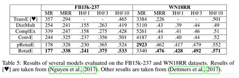 论文笔记：iclr 2019 Rotate Knowledge Graph Embedding By Relational Rotation