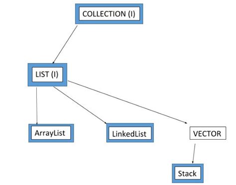 List Interface In Java Free Java Tutorials And Online Training