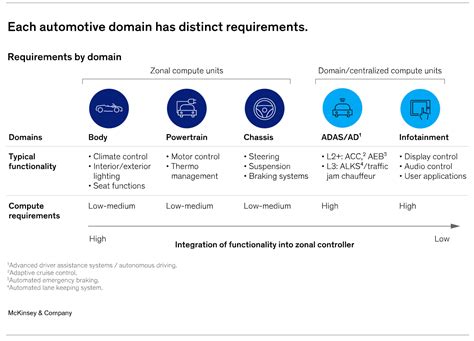 A Primer Software Defined Vehicles