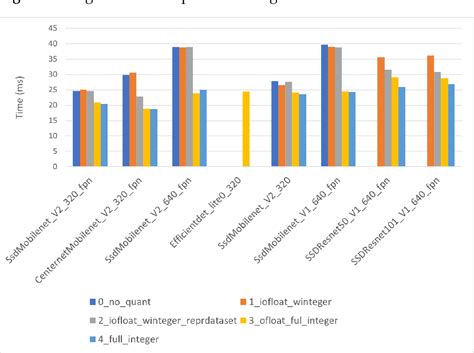 Table 1 From Benchmarking Object Detection Deep Learning Models In