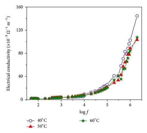 Log F Versus Electrical Conductivity Download Scientific Diagram