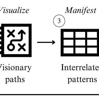 4 A Simple Illustration Of The Material Driven Design Method Download Scientific Diagram
