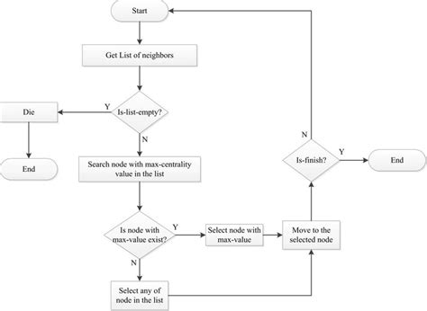 Flowchart For The Centrality Based Routing Algorithm We Can See That