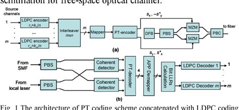 Figure 1 From Pmd Compensation In Multilevel Coded Modulation Schemes