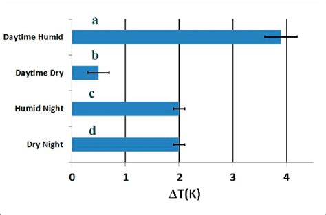 Key Estimates Were Taken From Zhao Et Als Modis ∆t Data See