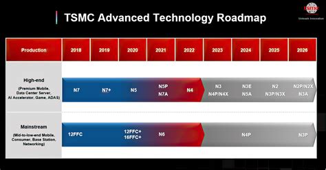 Tsmc Details Next Gen Process Nodes N3p And N2 To Bring Significant