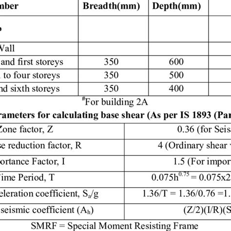 Member Dimension For The Building Modeled Download Table