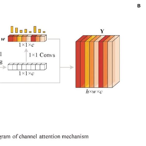 Structure Of Deformable Convolution Module A The Deformable