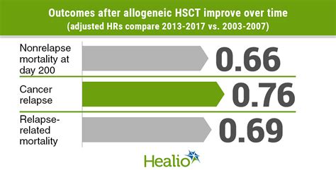 Allogeneic Hsct Survival Outcomes Show ‘striking Improvement
