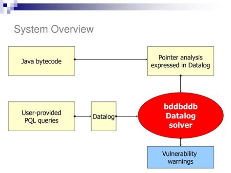 Ppt Finding Security Vulnerabilities In Java Applications With Static Analysis Powerpoint