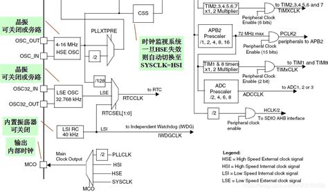 Stm32时钟ahb3时钟 Csdn博客
