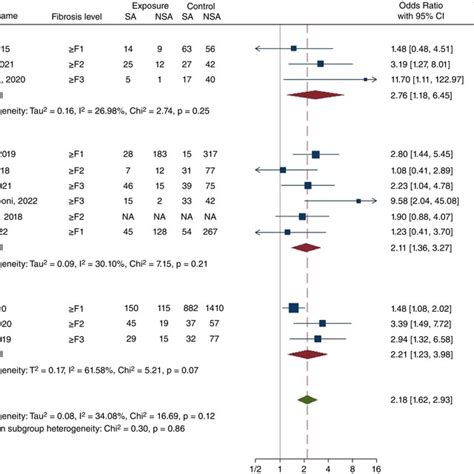 Forest Plot Showing Subgroup Analysis Based On Geographical Regions Download Scientific