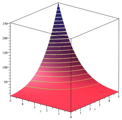 A Pascal Surface B The Surface Associated To The Catalan Triangle
