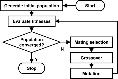 Flowchart Of A Genetic Optimization Algorithm That May Be Employed In Download Scientific
