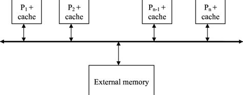 10 single bus shared memory architecture download scientific diagram
