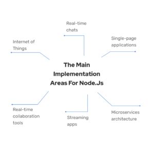 Node Js Development The Secret Weapon For Startup Success