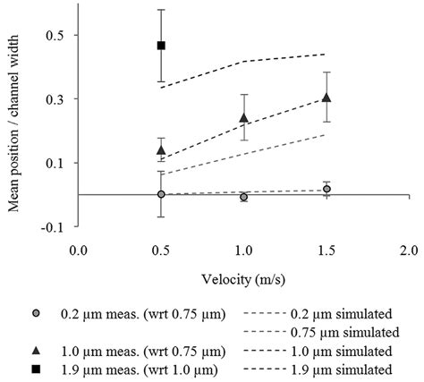 Separation Results Showing Average And Standard Deviation Of Mean