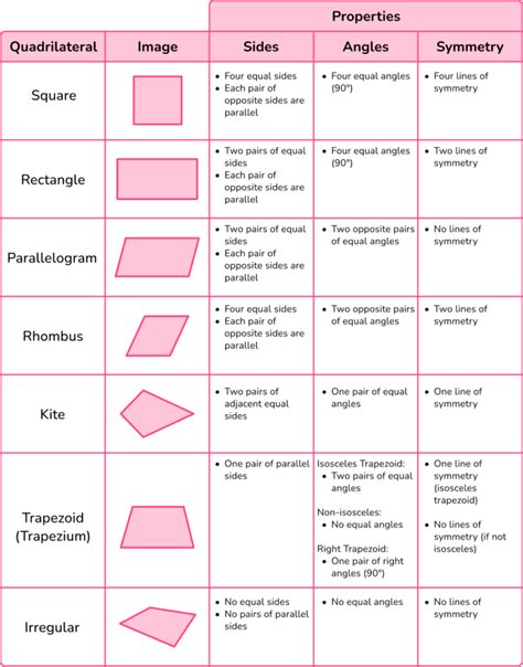 Types Of Quadrilaterals Math Steps Examples And Questions