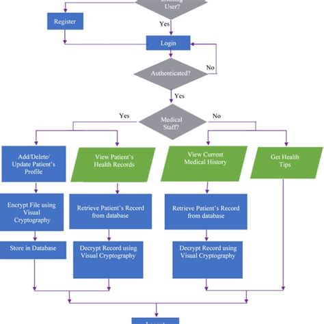 algorithm for e health record encryption and decryption download
