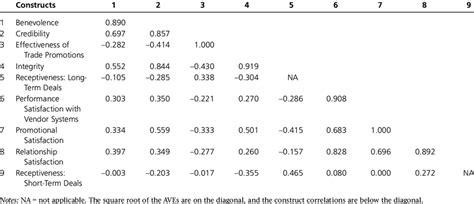 Validity Average Variance Extracted And Construct Correlations Download Scientific Diagram