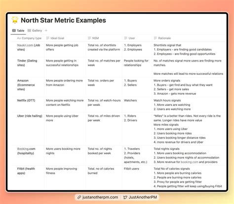 North Star Metrics A Detailed Guide With Examples For Product Managers