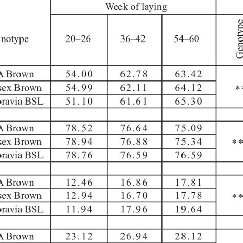 Pdf Effects Of Genotype Age And Their Interaction On Egg Quality In Brown Egg Laying Hens