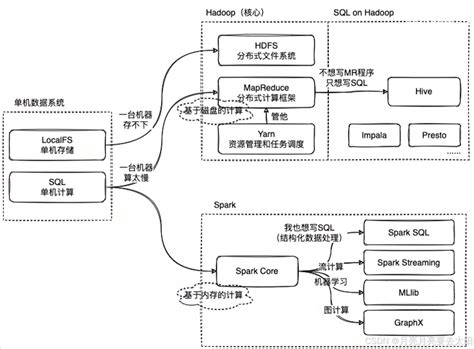Hadoop、hive、spark的关系 技术栈