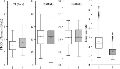 Retroflex And Non Retroflex Laterals In The Zibo Dialect Of Chinese Journal Of The