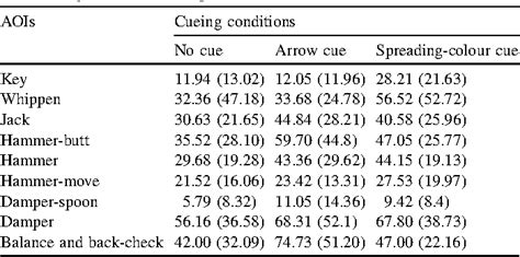 Table 2 From An Eye Tracking Comparison Of External Pointing Cues And Internal Continuous Cues