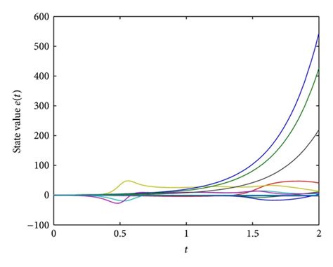 Synchronization Control Of Time‐varying Complex Dynamic Network With Nonidentical Nodes And