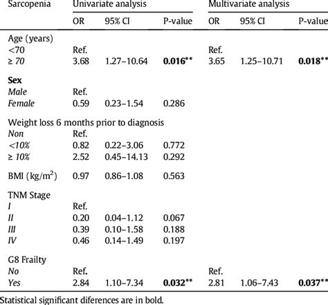 Univariate And Multivariate Logistic Regression Analysis For Analyzing