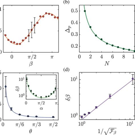 Saturating The Quantum Cramér Rao Bound A The Ramsey Interferometry Download Scientific
