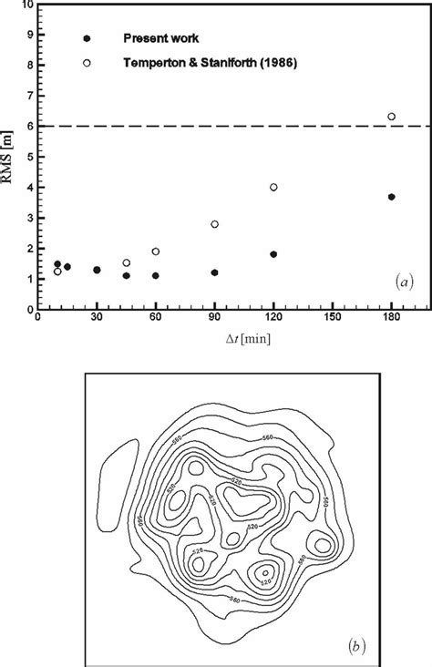 Validation Of The New Shallow Water Model A Total Height Rms M