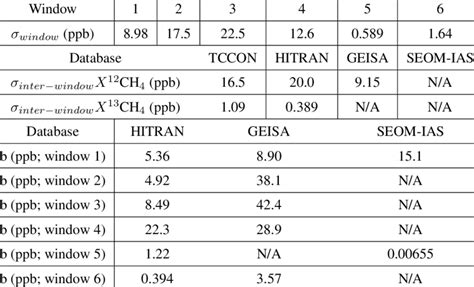 Statistics For Fig 3 And Fig 4 Based On Metrics Identified In Retrieval Download Scientific