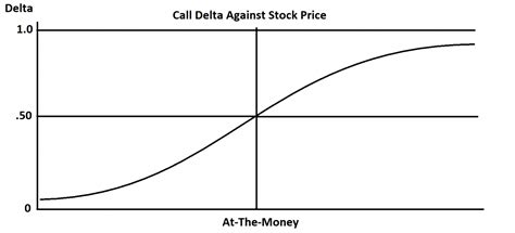 Option Delta Explained New Trader U