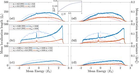 Mean Localization Length 〈ξ K 〉 In Units Of Lattice Spacing A 1 Download Scientific Diagram
