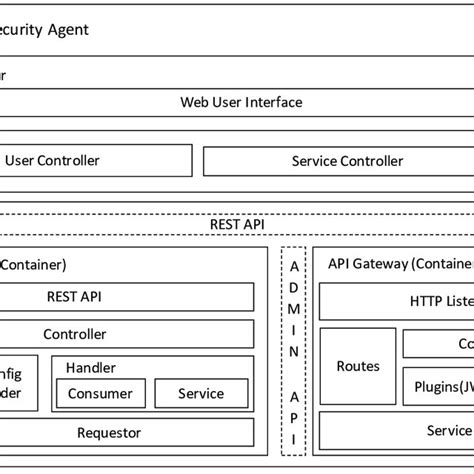 Sequence Diagram For Microservice Security Initialization Download Scientific Diagram