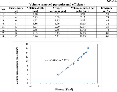 Table 1 From Microstructuring In Platinum And Stainless Steel Material Using Picosecond Nd Yag