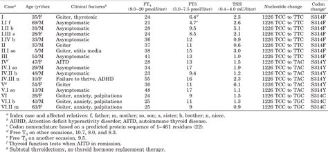 Table 1 From Three Novel Mutations At Serine 314 In The Thyroid Hormone β Receptor