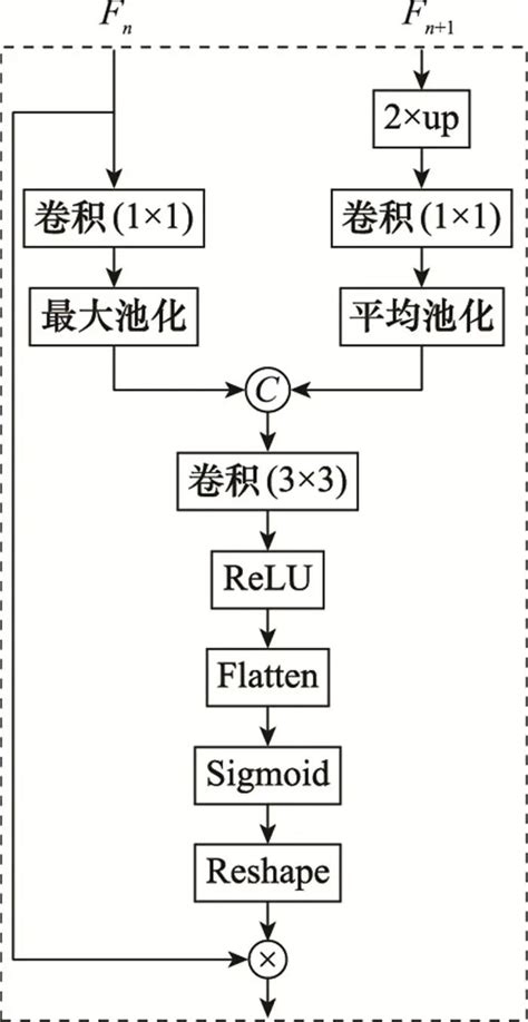 基于特征增强网络的sar图像舰船目标检测sar图像增强 Csdn博客
