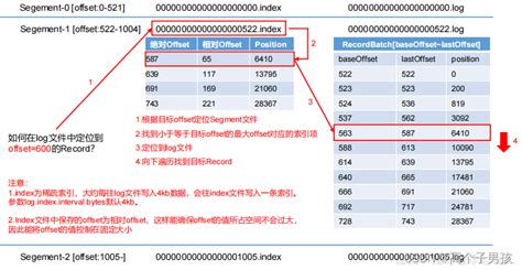 Kafka（九） 文件存储kafka可以存file文件吗 Csdn博客