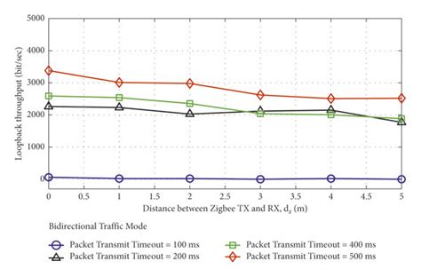 Throughput Versus Dz For A Range Of Packet Transmit Timeouts