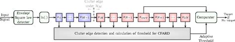 Figure 1 From A Cfar Detector In A Non Homogenous Weibull Clutter